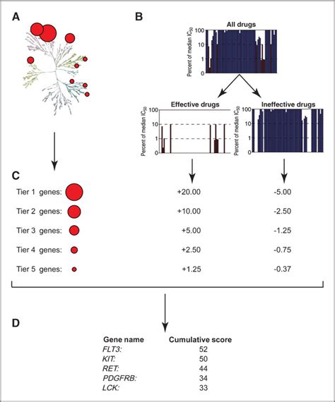 Development Of An Algorithm For Kinase Target Prediction Based On Download Scientific Diagram