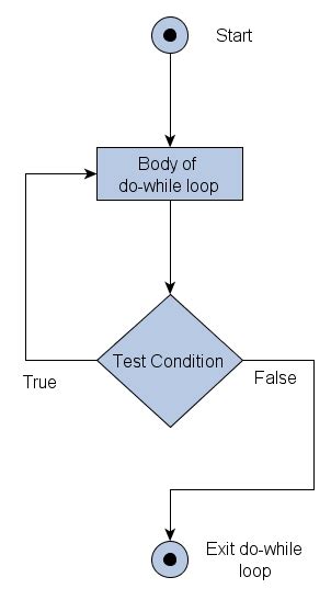 JAVA PROGRAMMING WITH SUMAN Looping While Loop Do While Loop For Loop Break Continue