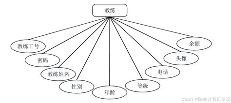 计算机毕业设计健身房管理系统 基于java的健身中心管理平台开发 健身房会员与课程管理系统的实现健身软件系统的性能需求 Csdn博客