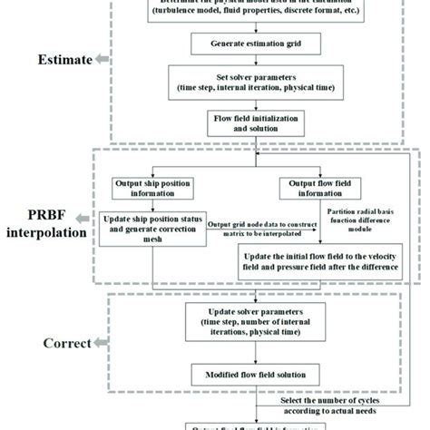 Flow Chart Of The Fast Algorithm Of The Cmg Method Combined With The