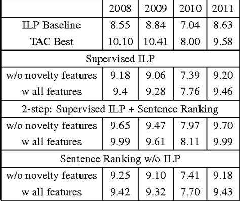 Table 2 From Improving Update Summarization Via Supervised Ilp And