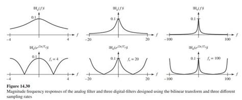 Solved Comparison Of Digital Lowpass Filter Designs Using The
