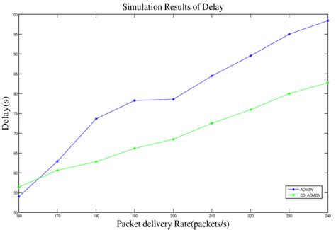 End To End Delay Comparison At Different Packet Transmission Rates