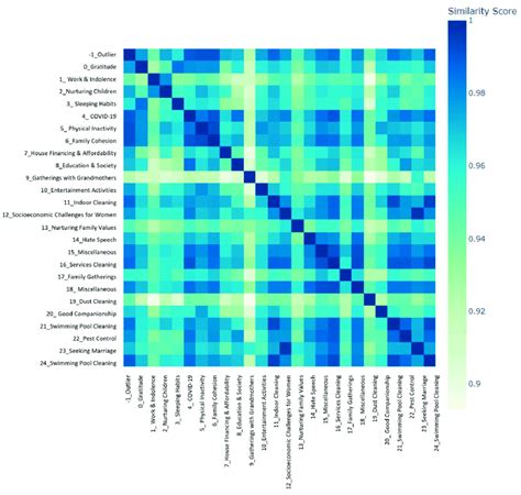 Similarity Matrix Data Source Twitter Download Scientific Diagram
