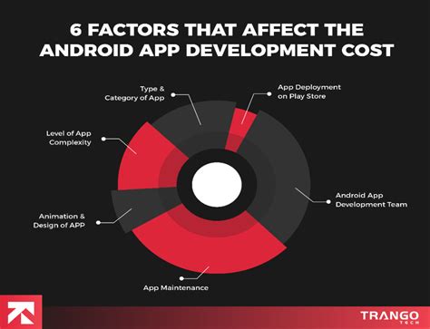 How Much Does Android App Development Cost In 2025