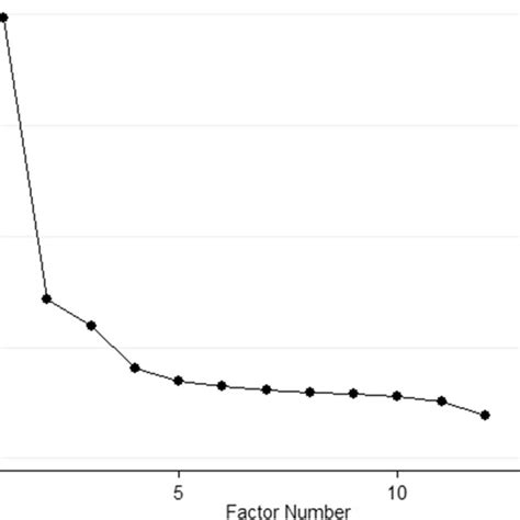 scree plot of eigenvalue for rotated principal components factor
