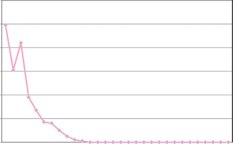 Histogram Of Bit Error Occurrences In Clip 1 With The Benchmark