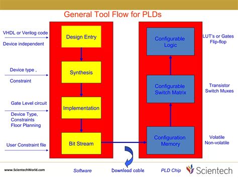 Basics Of Vlsi Ppt Physics Science