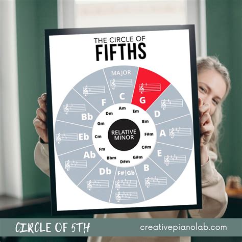 Set Of 3 Music Theory Poster Circle Of 5ths Note Rhythm Duration Grand Staff Music Bundle Etsy