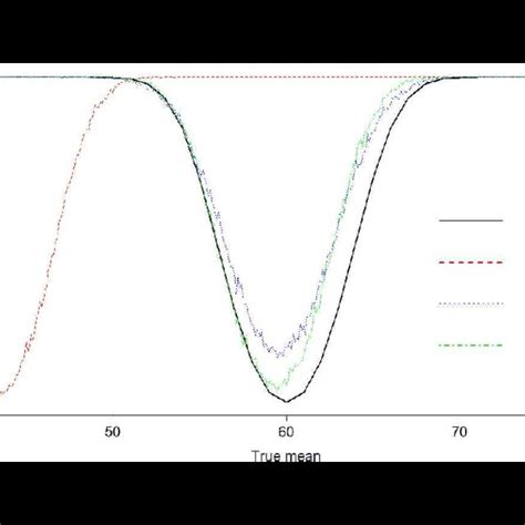 Pdf On The Robustification Of The Z Test Statistic