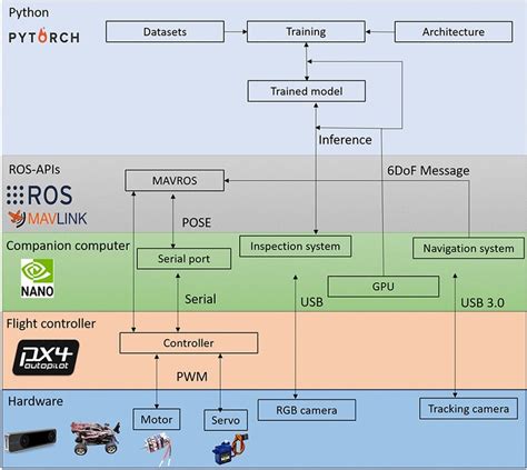 Proposed System Overview Includes Five Stages 1 AI Model Training Download Scientific