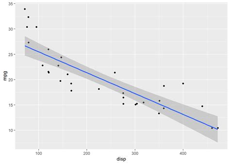Ggplot2 Scatter Plots Rsquared Academy Blog Explore Discover Learn