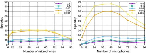 speedups of the openmp left and opencl right parallel algorithm