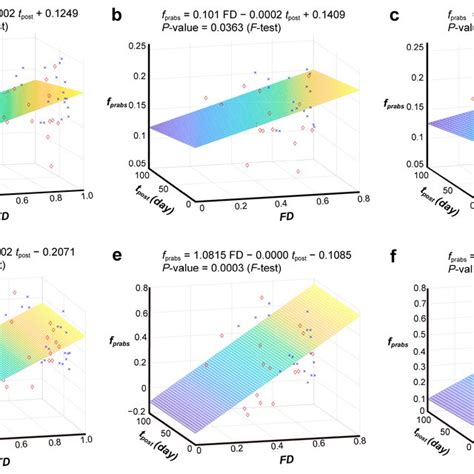 Multiple Linear Regression Showed The Effect Of Taxonomic Diversity Download Scientific Diagram