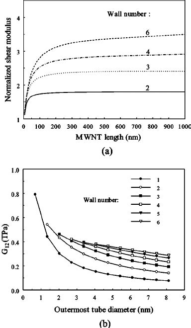͑ A ͒ The Dependence Of The Longitudinal Shear Modulus On The Mwnt Download Scientific Diagram