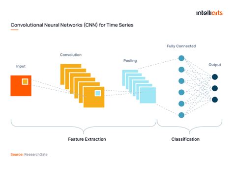 Time Series Machine Learning Key Methods And Use Cases