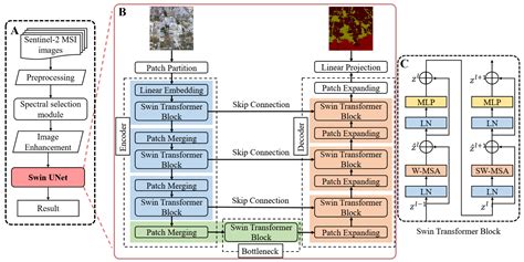 Multi Category Segmentation Of Sentinel 2 Images Based On The Swin Unet