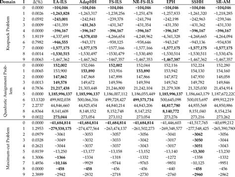 Best Ofvs Obtained By The Ea Ils In Comparison To The Existing
