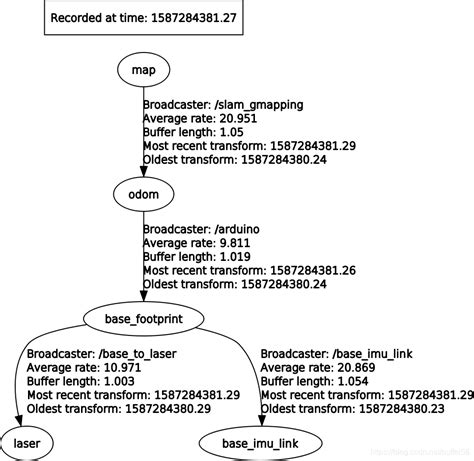 robot pose ekf配置和使用 covariance specified for measurement on topic whee