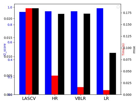 Three Bars With Three Y Axes In Matplotlib Python Stack Overflow