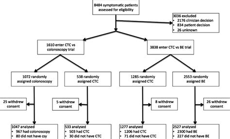 Ct Colonography For Investigation Of Patients With Symptoms Potentially Suggestive Of Colorectal