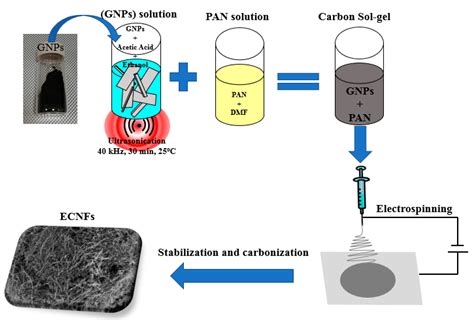 Synthesis And Characterization Of Electrospun Carbon Nanofibers From Polyacrylonitrile And
