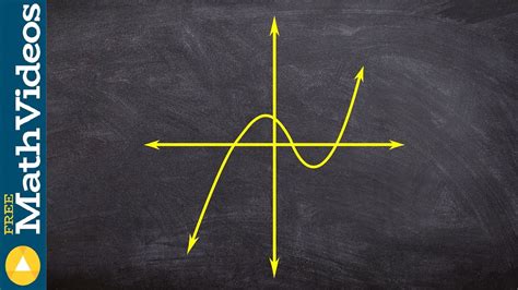 How To Write The Domain And Range From The Graph Of A Polynomial Youtube