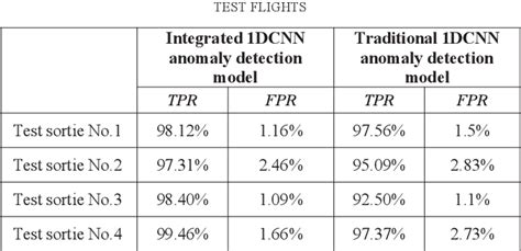 Table Ii From A Baseline Modeling And Anomaly Detection Method For Inertial Navigation System