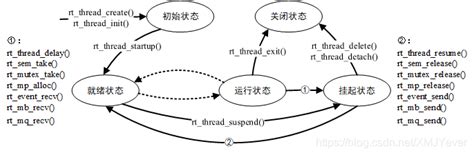 rt thread内核学习之线程管理 线程管理的主要功能 csdn博客