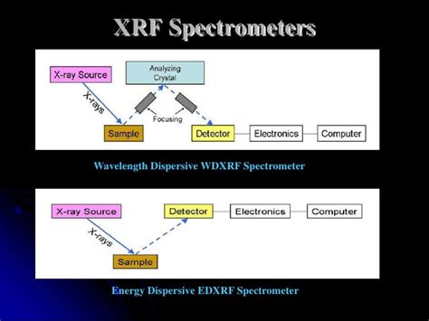 Xrf Basic Principles