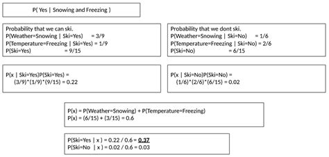Supervised Learning Models Ibm Developer