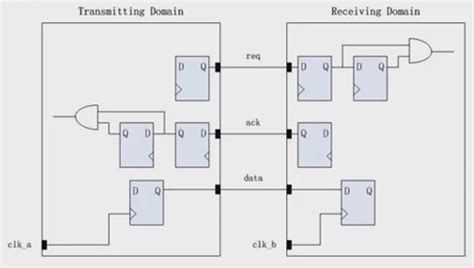 跨时钟域之握手处理跨时钟域握手 Csdn博客