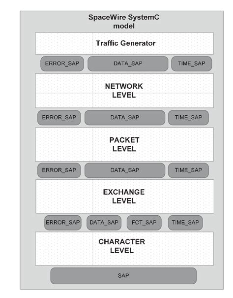 Spacewire Systemc Model Architectural Diagram Download Scientific Diagram
