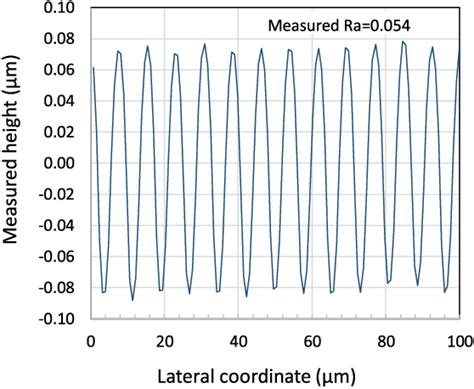 Interference Microscope Measurement Of Surface Topography For A