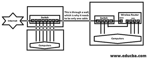 How Does LAN Switches Work Working Benefits Of LAN Switches