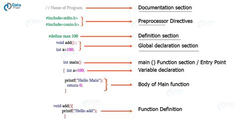 Basic Structure Of A C Program Dremendo 56 Off