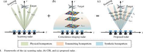 Figure 1 From Synthetic Beam Scanning And Super Resolution Coincidence