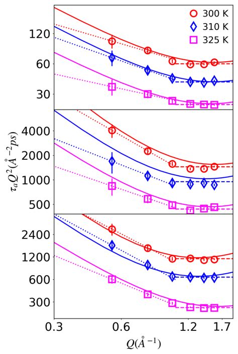 Plot Of τ A Q 2 Vs Q For A Eg B Eg Licl And C Eg Zncl 2 Download Scientific Diagram
