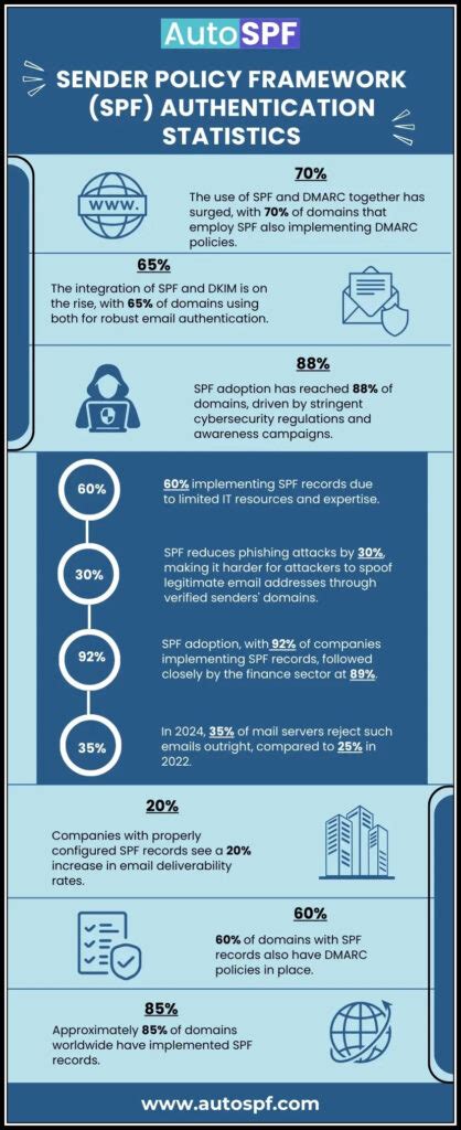 Difference Between Spf Setup For Small Medium And Large Businesses