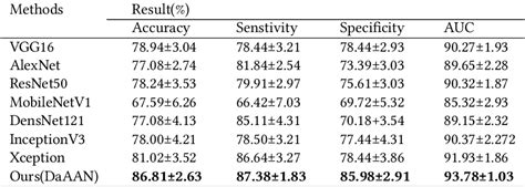 Table 1 From Two Domain Adaptive Attention Network For Tcm Auxiliary