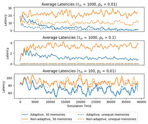 Latency Behavior For A Bottleneck Topology With Unequal Memory Count