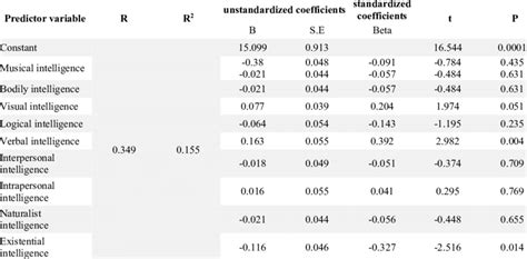 Results Of Simultaneous Multiple Regression Analysis Download Table