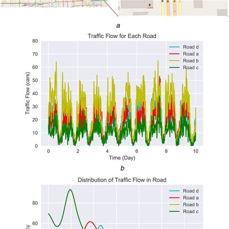 Traffic Flow Data Of A Crossroad A Shows That The Illustrated Road Is Download Scientific