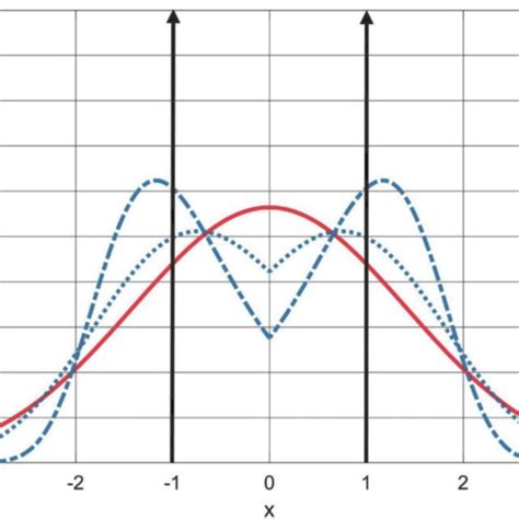 Plots Of The M Wright Function As A Function Of The X Variable For Download Scientific