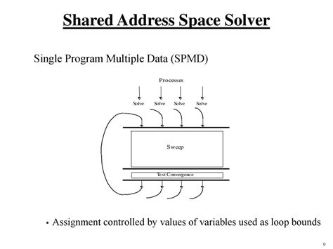 Parallelization Of An Example Program Ppt Download