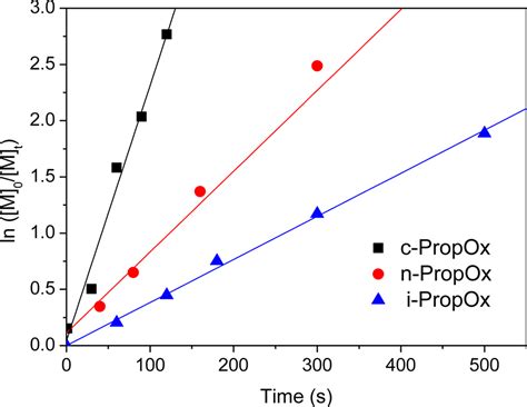 First Order Kinetic Plot For The Cationic Ring Opening Polymerization Download Scientific