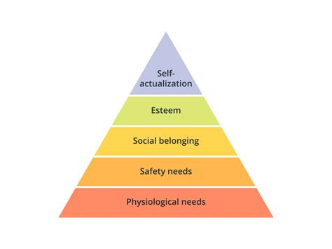 Maslows Hierarchy Of Needs In The Digital Age Intelligent Data Centres