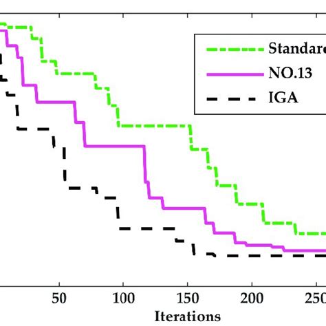 Algorithm Iteration Curve Download Scientific Diagram