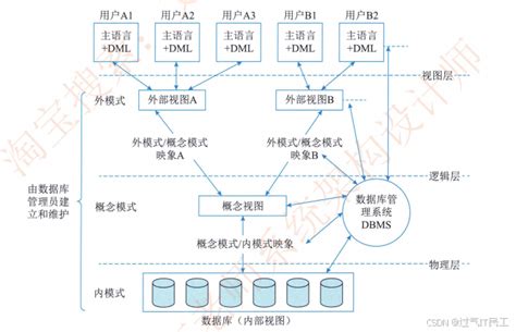 系统架构设计之数据库三级模式 数据库三级模式结构实际举例 csdn博客