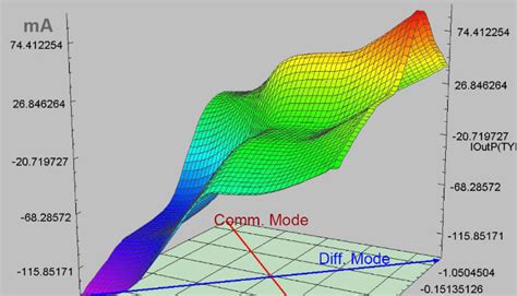 Development Of Half Ture Differential Buffer Modeling Flow